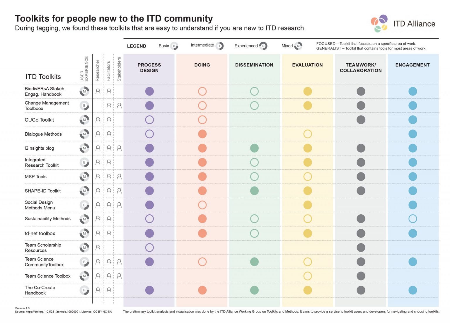 Toolkits for beginners – ITD-Alliance