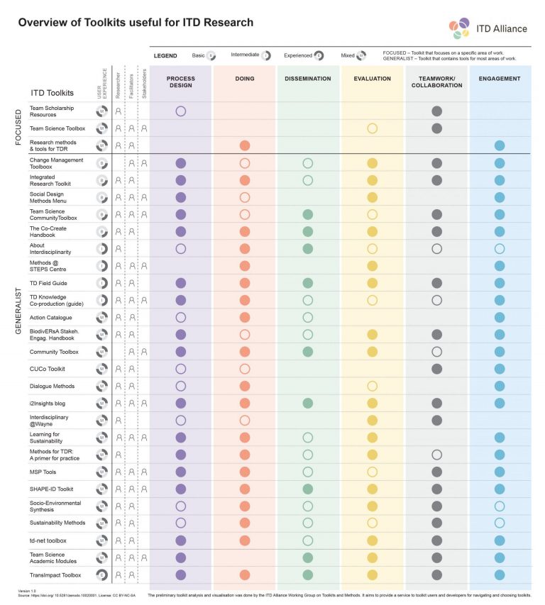 Toolkits overview – ITD-Alliance