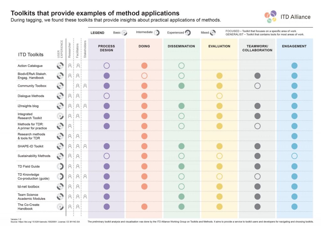 Toolkits with method examples – ITD-Alliance