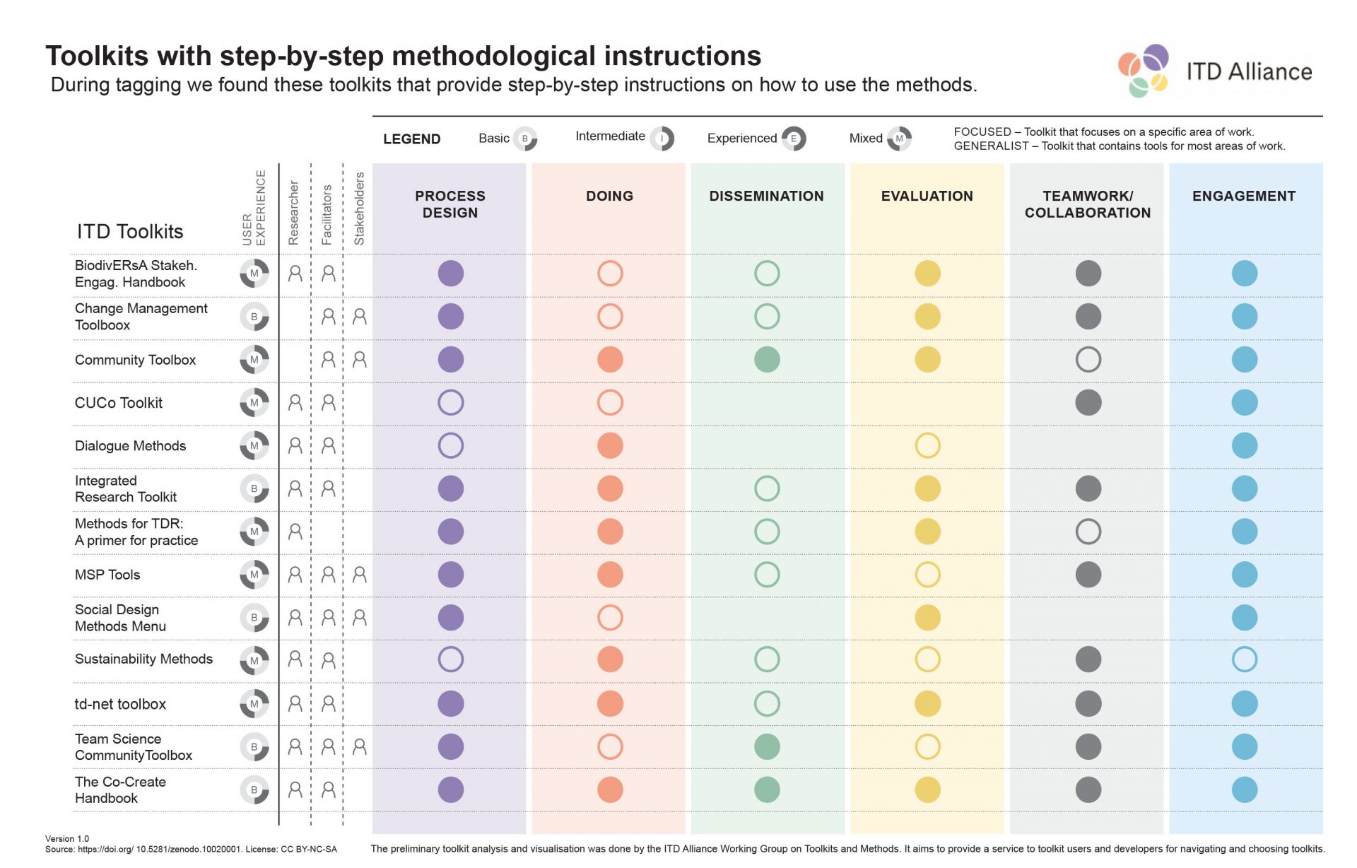 Toolkits with steps – ITD-Alliance