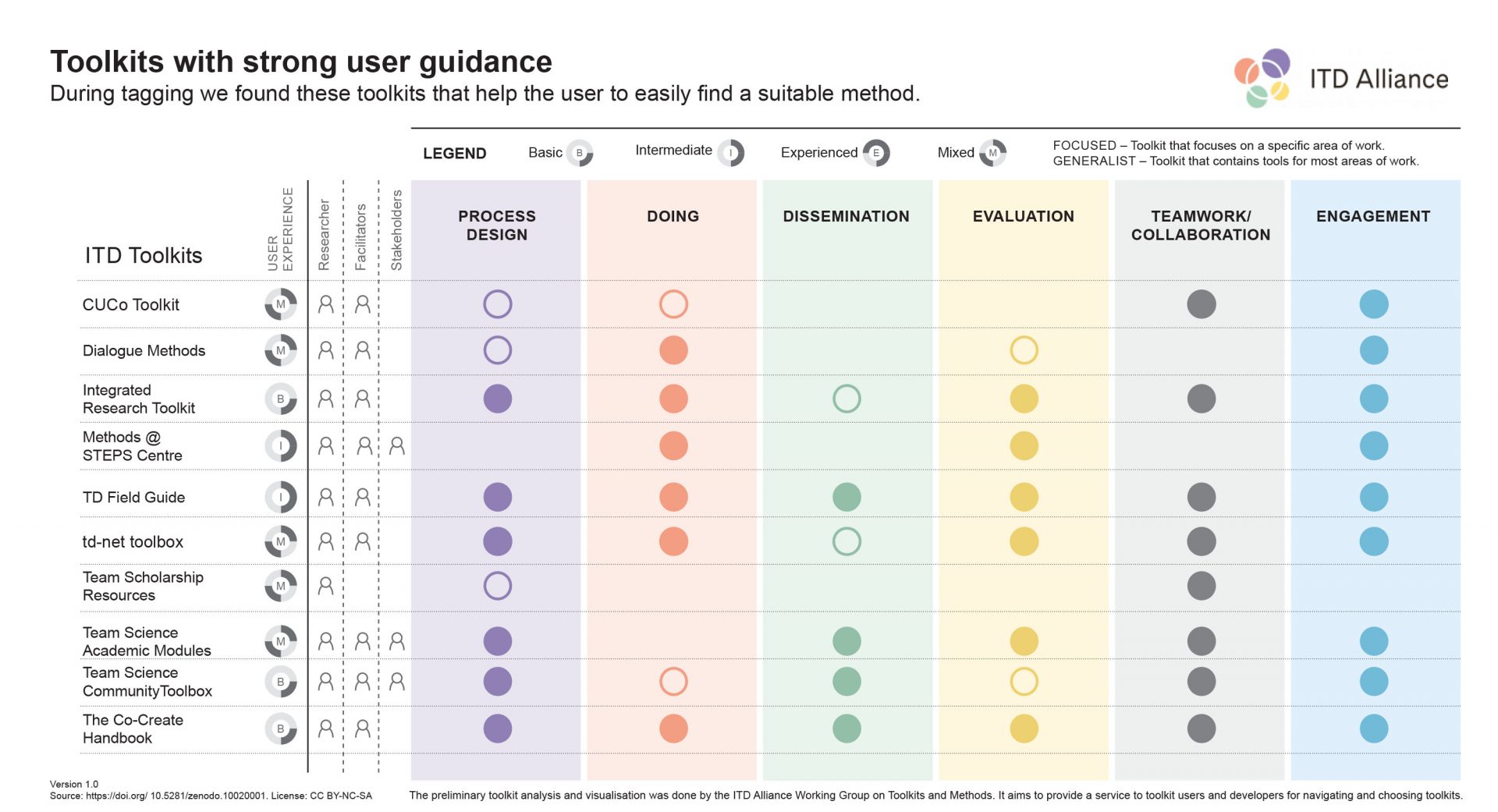 Toolkits with strong user guidance – ITD-Alliance